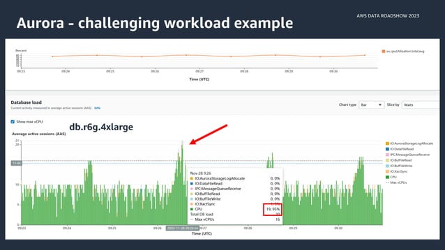 Internal Architecture of Amazon Aurora (Level 400) - 발표자: 정달영, APAC RDS ...