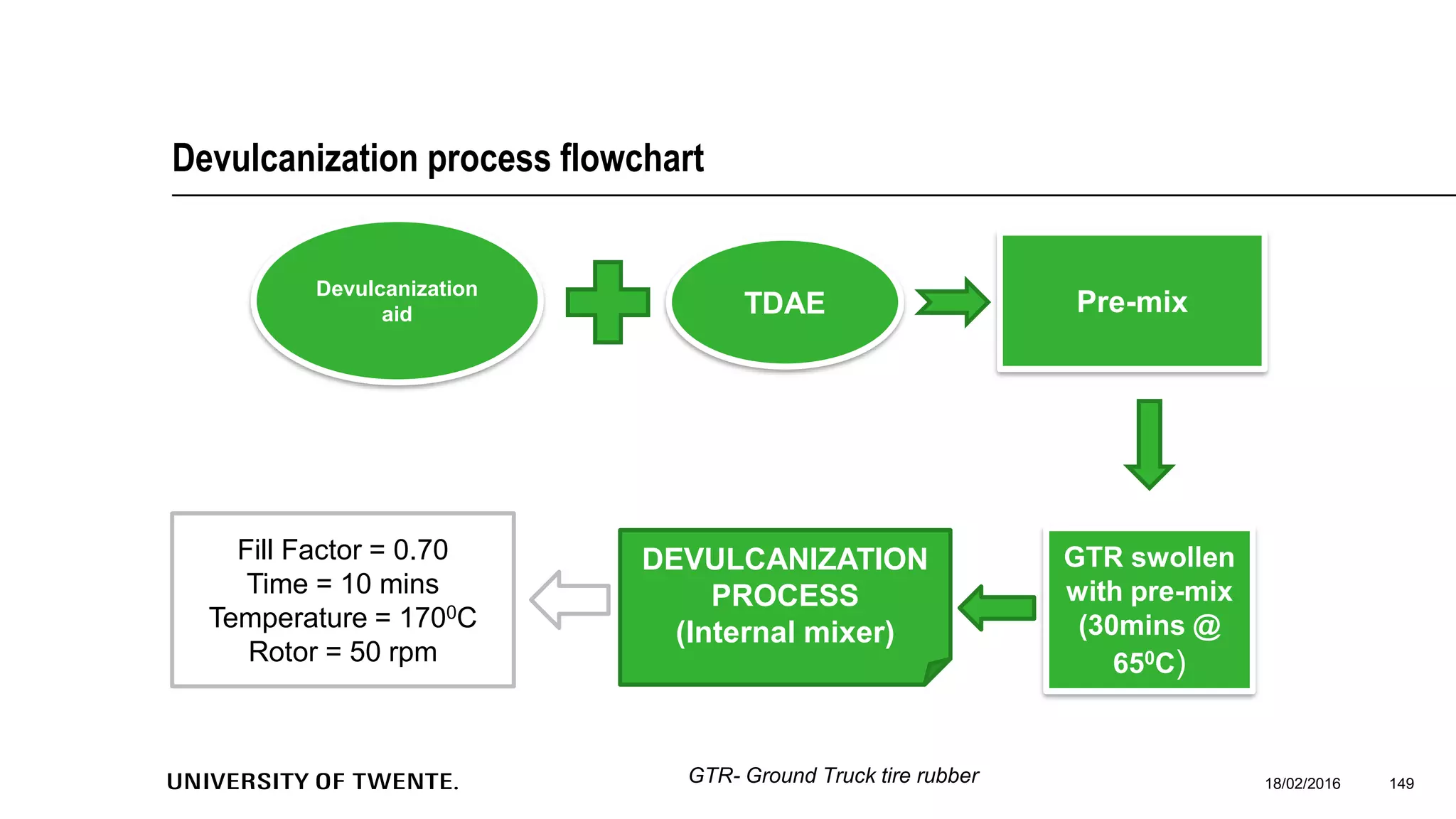 Chemical Devulcanization of Whole Truck Tire Rubber | PDF