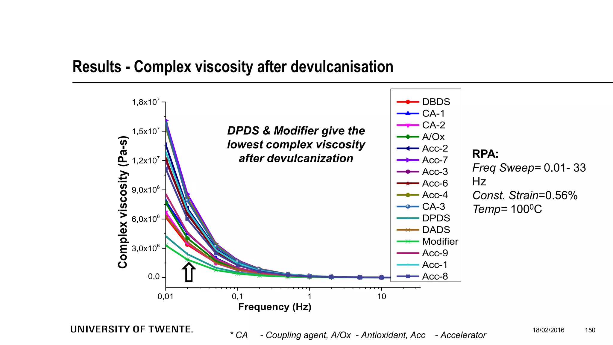 Chemical Devulcanization of Whole Truck Tire Rubber | PDF