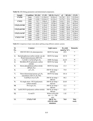 Nanoengineered Au-Carbon Nitride Interfaces Enhance Photo-Catalytic ...