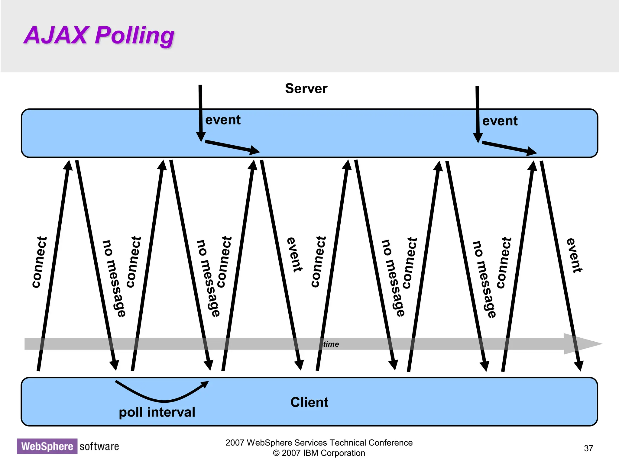 D41 - Web 2.0 Protocols.ppt