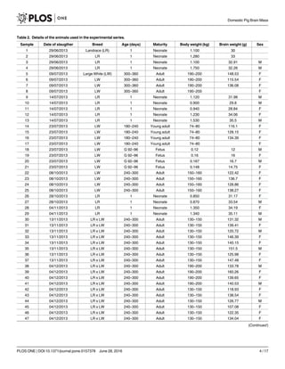 Brain Mass and Encephalization Quotients in the Domestic Industrial Pig ...