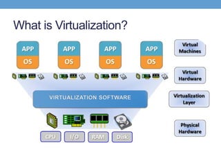 Hypervisors and Virtualization - VMware, Hyper-V, XenServer, and KVM | PDF