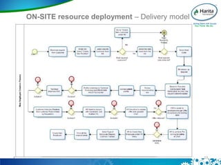 Harita Techserv_Corporate Profile | PPT