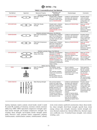 D4762.7410 Testing Polymer Matrix Composite Materials.pdf