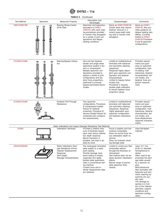 D4762.7410 Testing Polymer Matrix Composite Materials.pdf