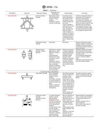 D4762.7410 Testing Polymer Matrix Composite Materials.pdf