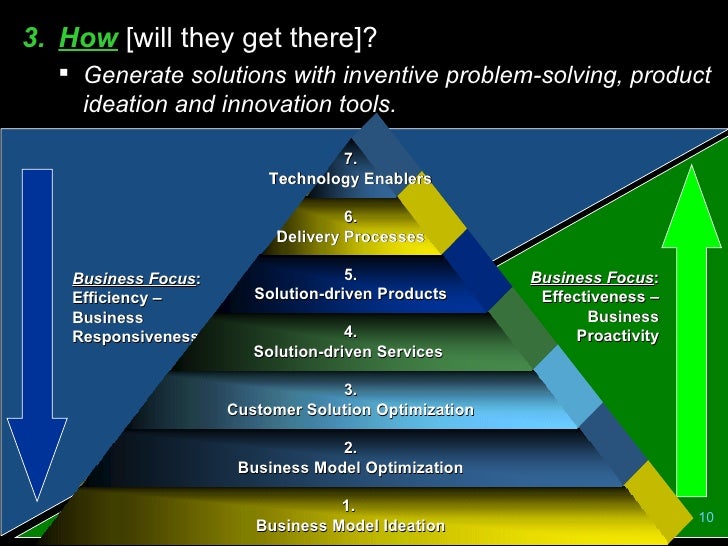 Design for Innovation (D4I) Framework for Strategic Business Developm…