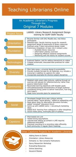 Teaching Librarians Online About How to Teach Online | PDF | Education industry | Industries