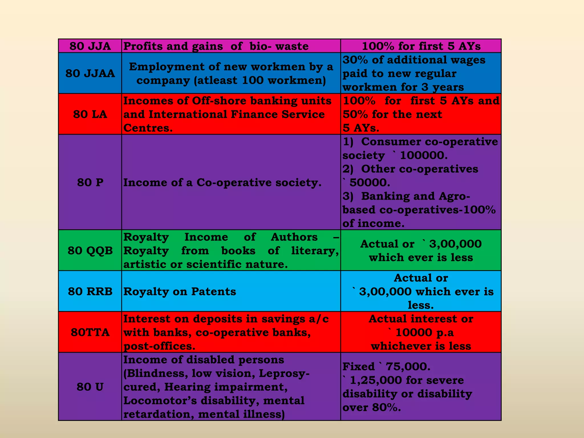Deductions from gross total income | PPTX