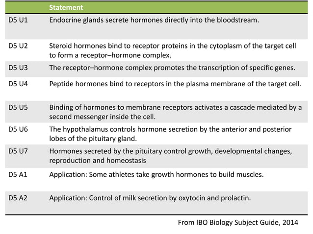 D5 hormones and metabolism presentation | PPT