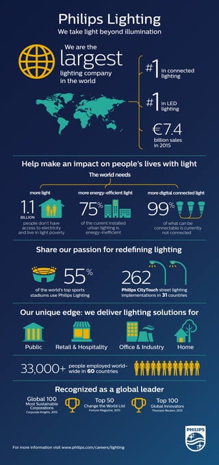 PhilipsLighting_Infographic | PDF