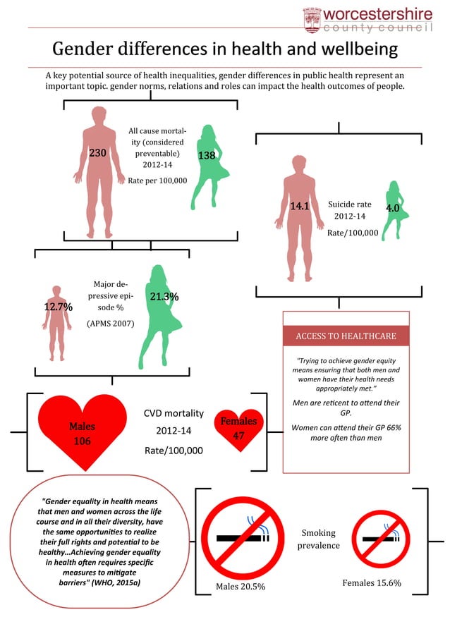Gender_Differences_in_Health_and_Wellbeing___Infographics_Summary | PDF