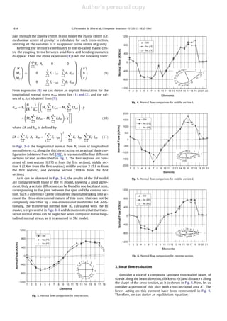 Composite Structures_93_2011 | PDF