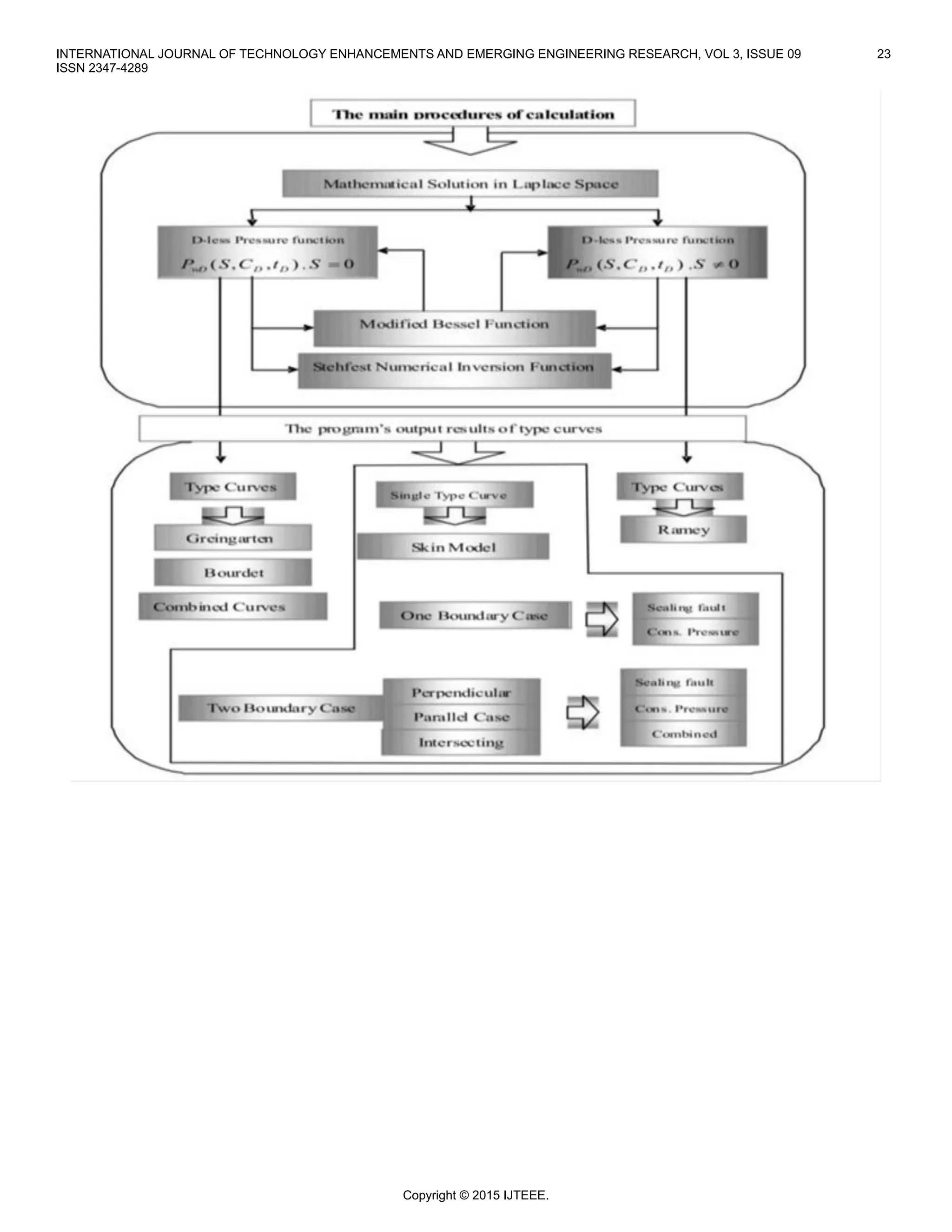 Application-Of-Laplace-Transform-To-Pressure-Transient-Analysis-In-A ...
