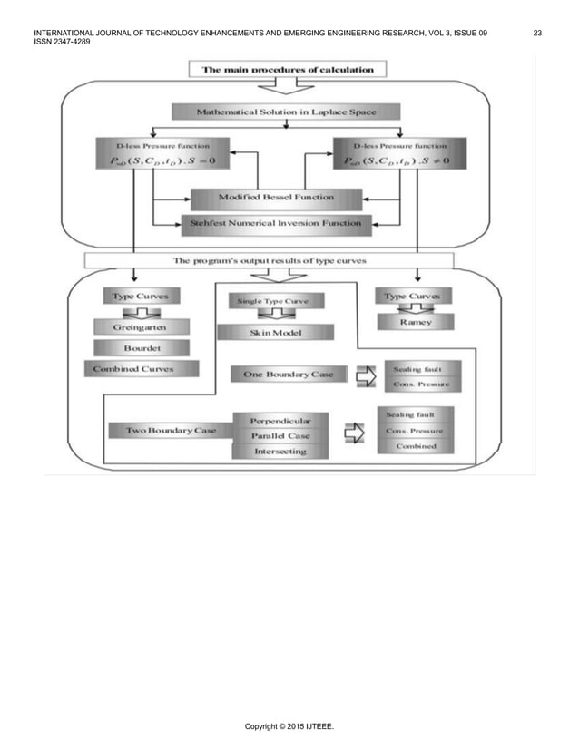 Application-Of-Laplace-Transform-To-Pressure-Transient-Analysis-In-A ...
