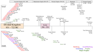 Old Testament Timeline | PDF