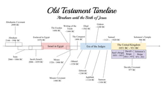 Timeline Book Of Judges