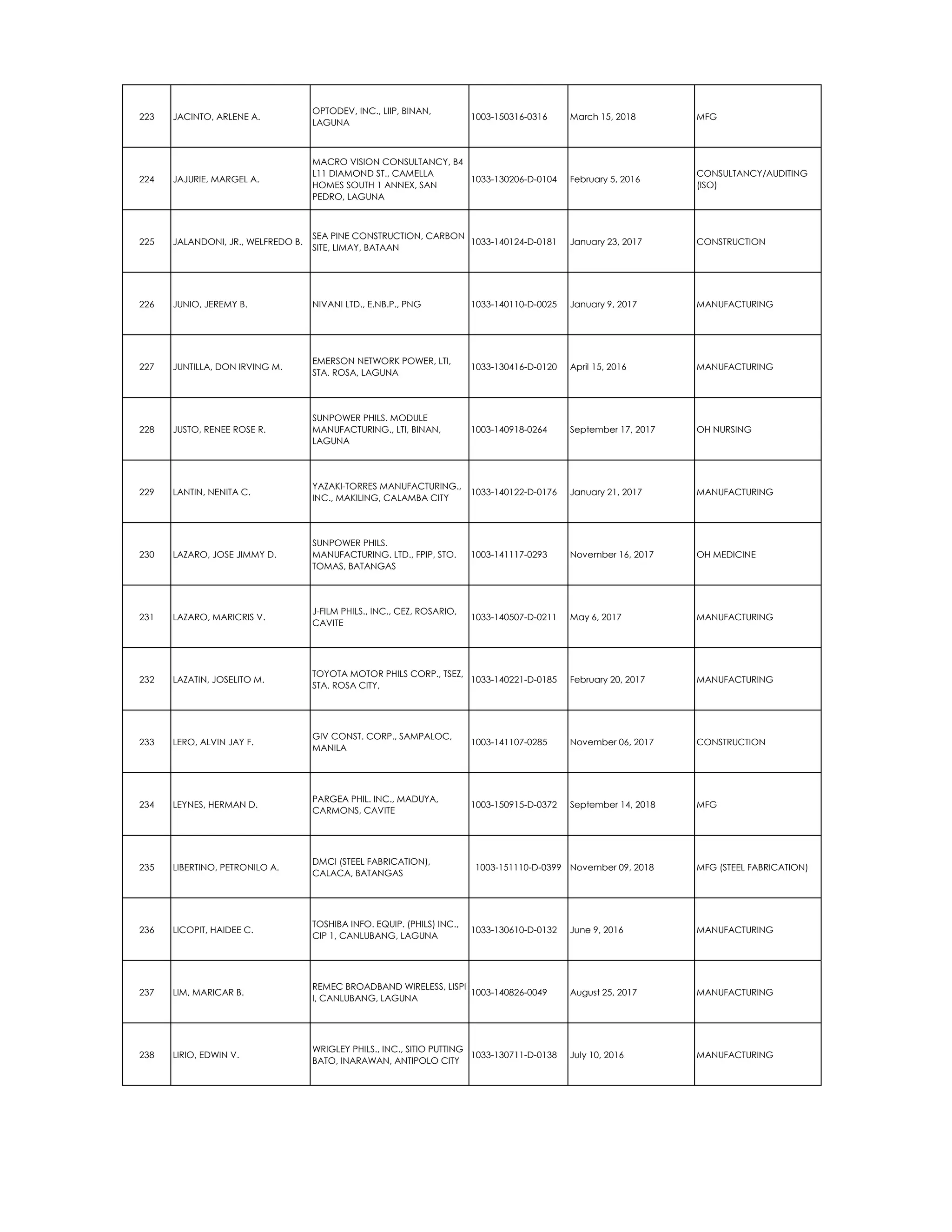 Practitioner Region 4-A 2016 | PDF