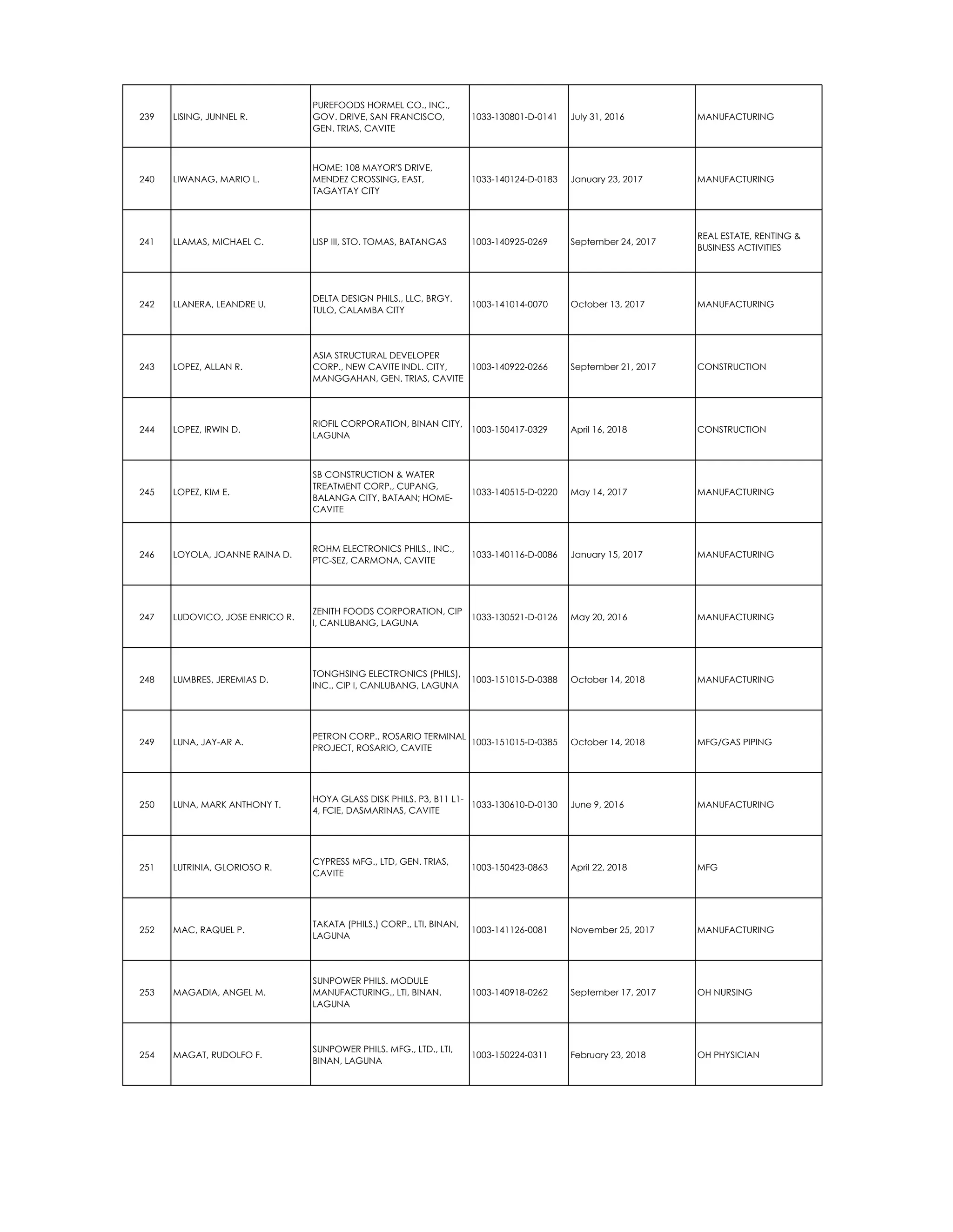 Practitioner Region 4-A 2016 | PDF