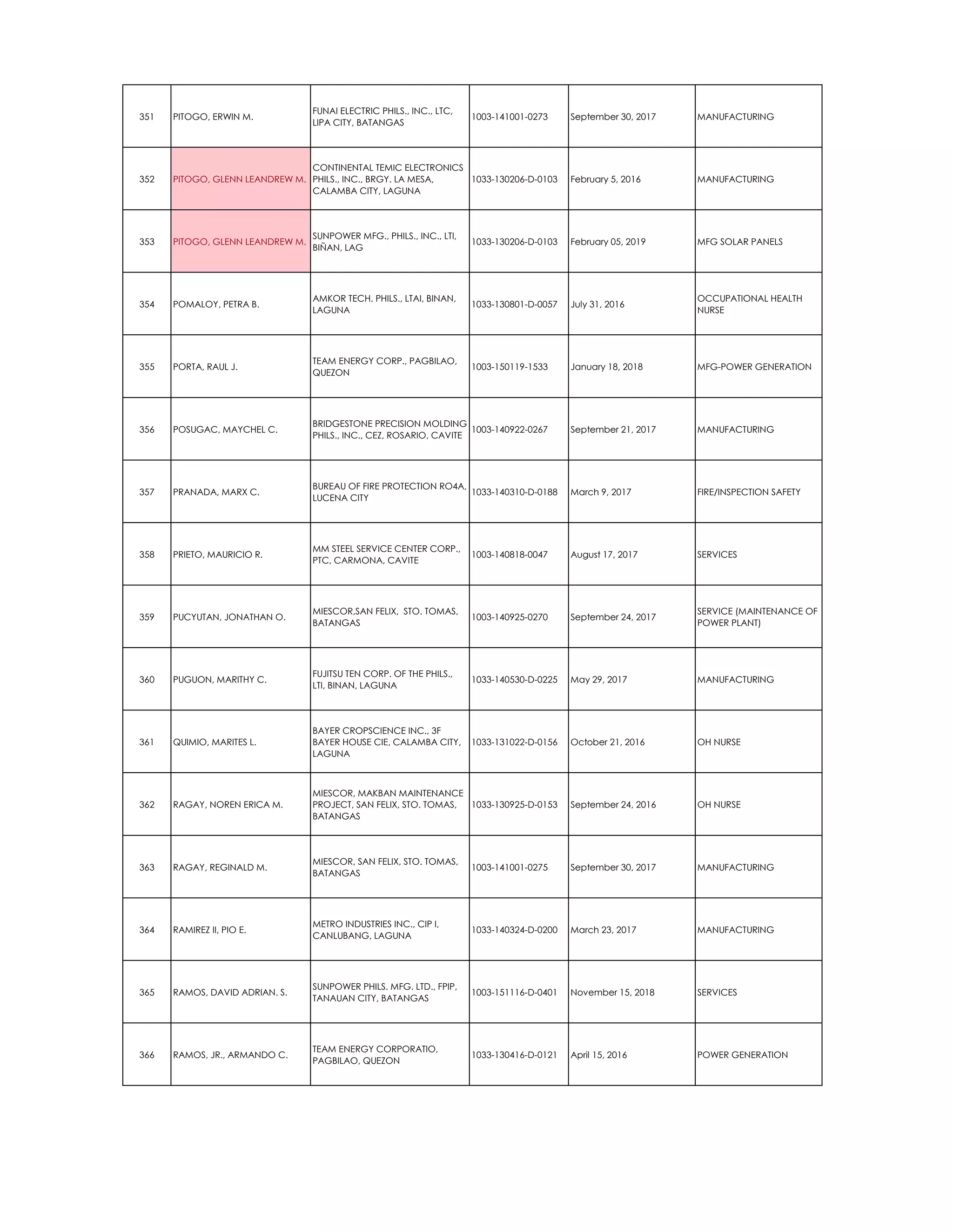 Practitioner Region 4-A 2016 | PDF