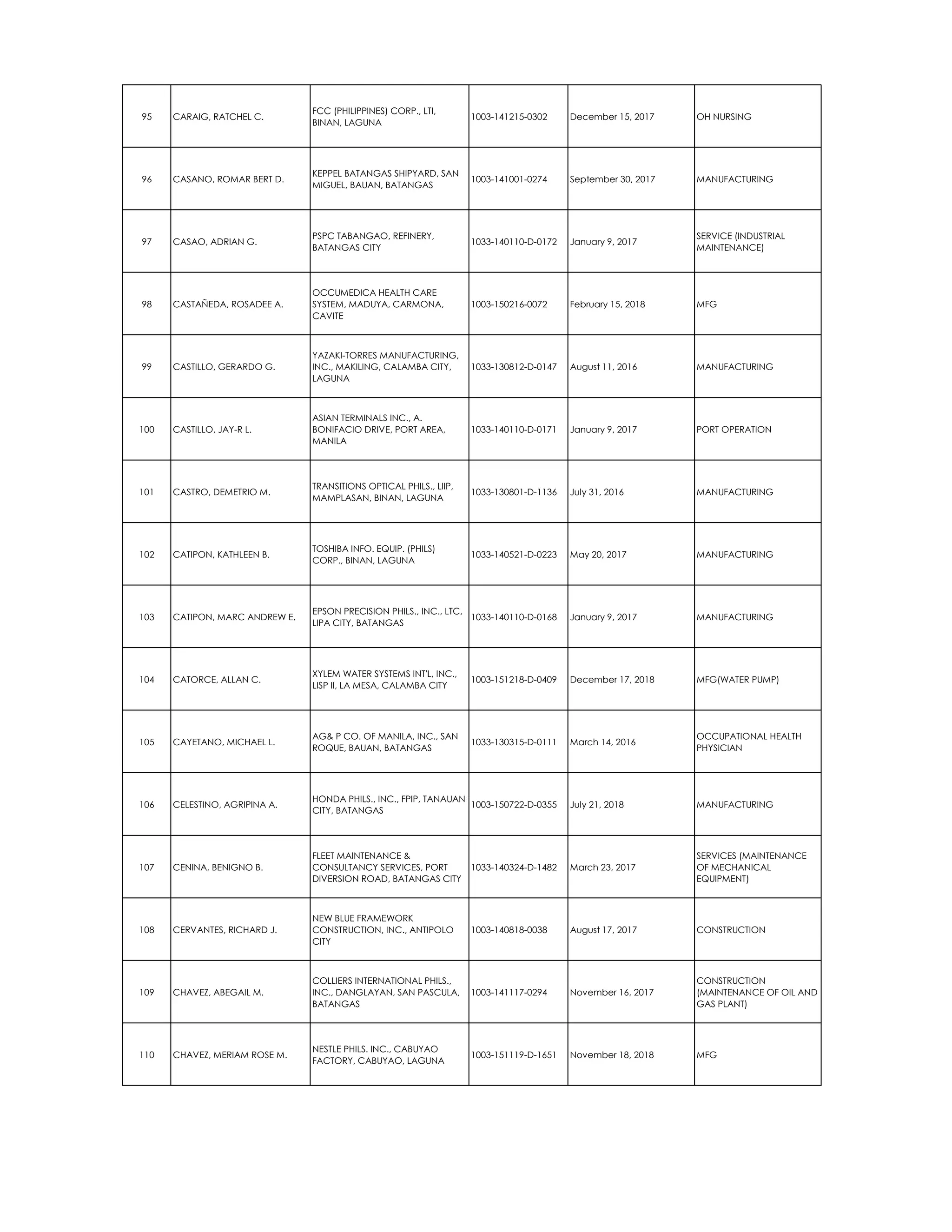 Practitioner Region 4-A 2016 | PDF