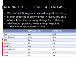 NetApp Pure Storage - A Business Intelligence PPT | PPT