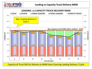 SIMULATION OF CYCLE DELIV. MKM REV2 | PPTX