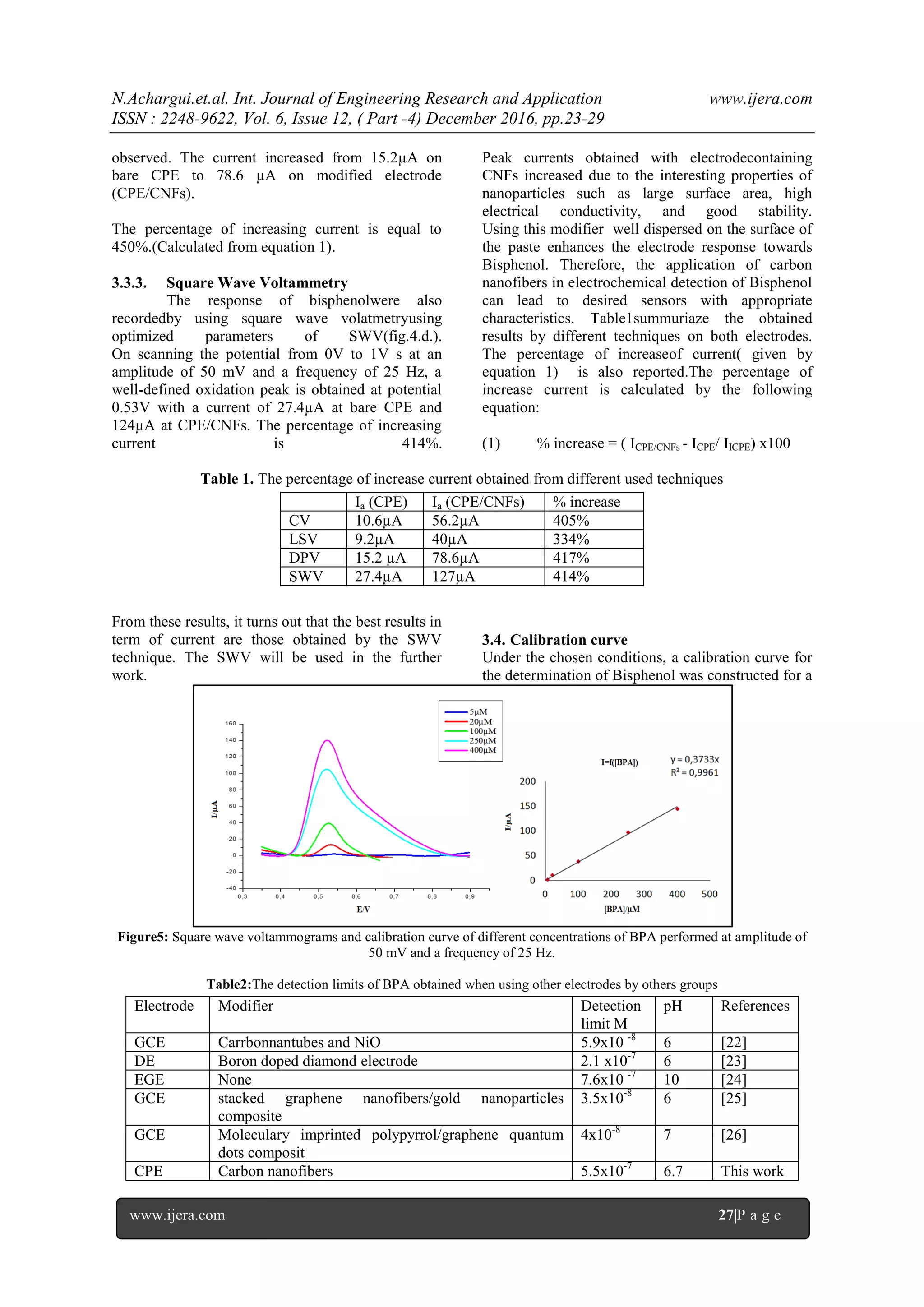 Electrochemical behaviorof carbon paste electrode modified with Carbon Nanofibers: Application ...
