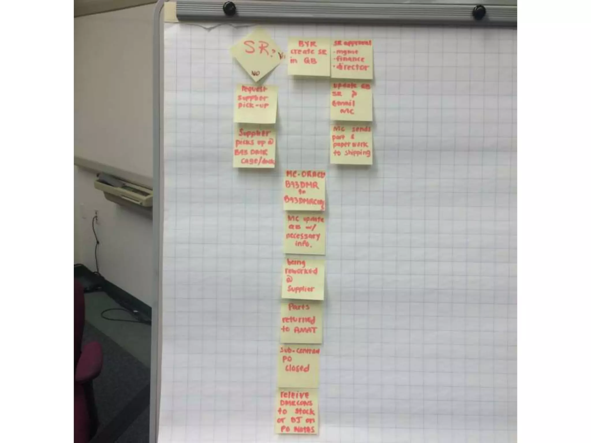 DMR_NCR Supply Chain Process Flow | PPTX