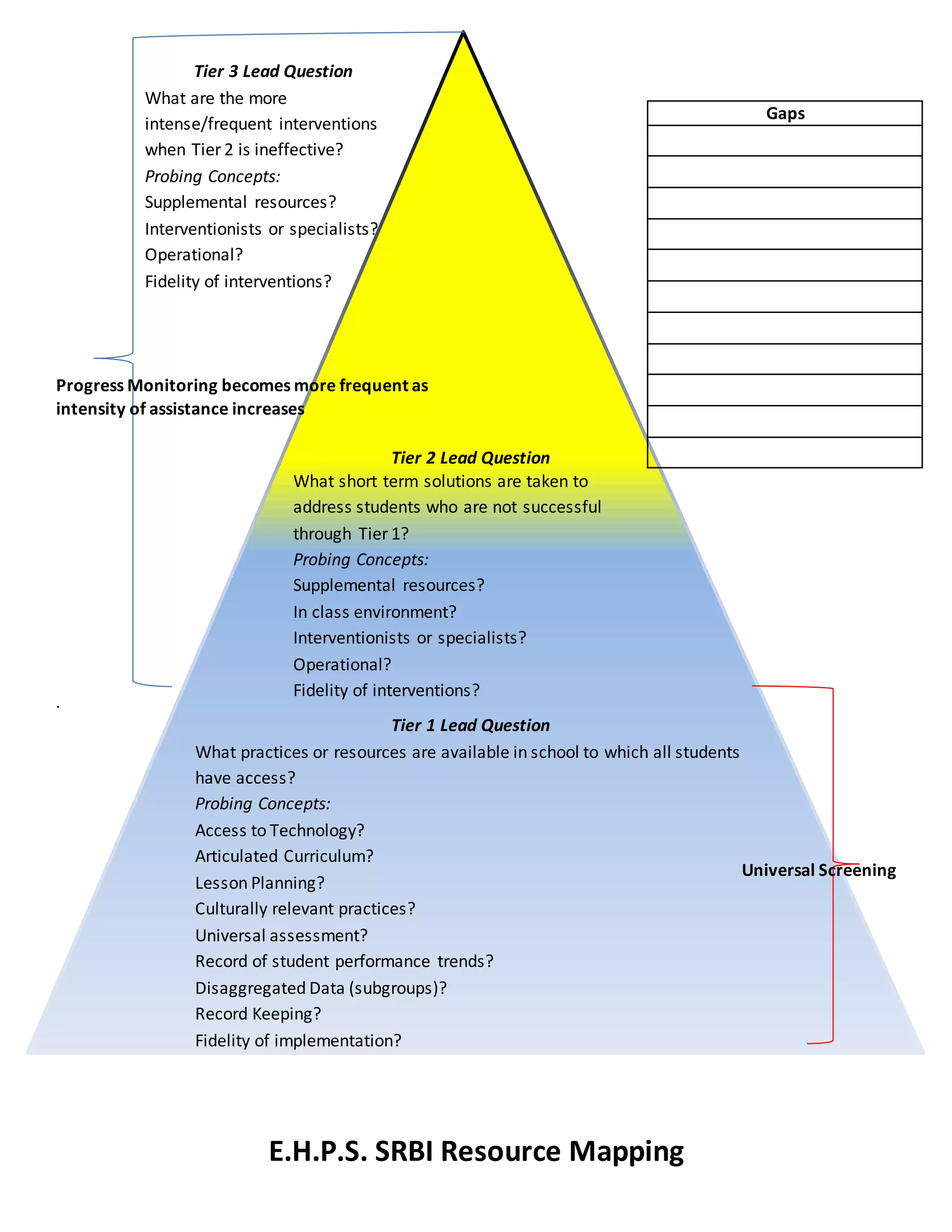 SRBI Resource Mapping | PDF