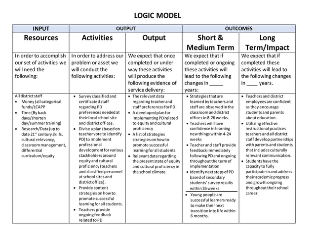 LOGIC MODEL Practice Sheet_5-13-16_The Awesome Foursome | PPT