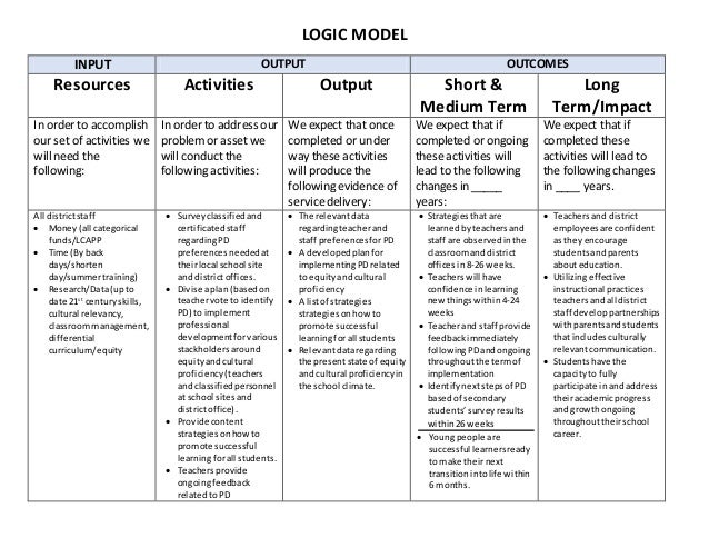 Logic Model Practice Sheet5 13 16the Awesome Foursome