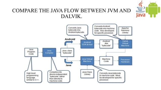 JAVA AND ANDROID OS_PRESENTATION | PDF