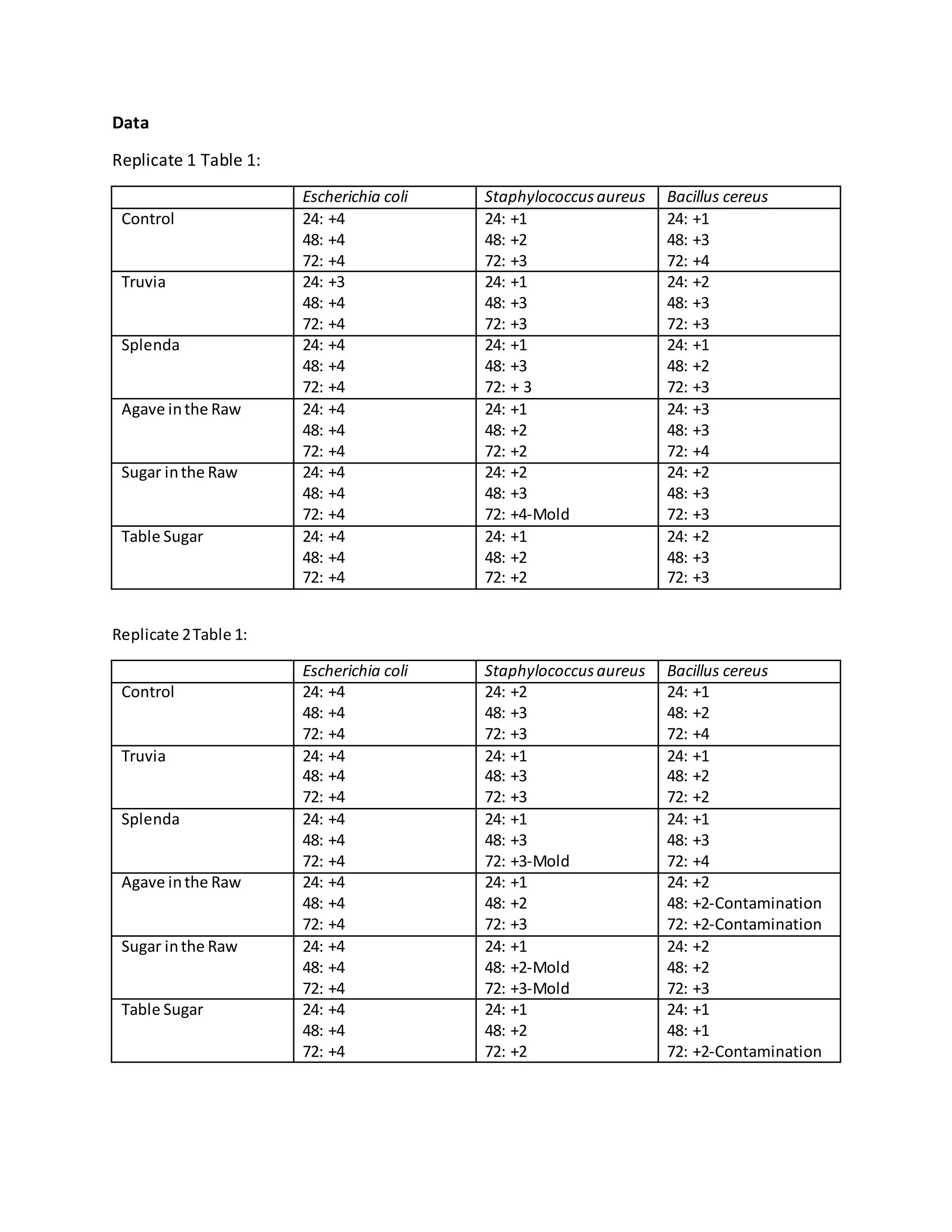 Microbiology Research Summary | DOCX