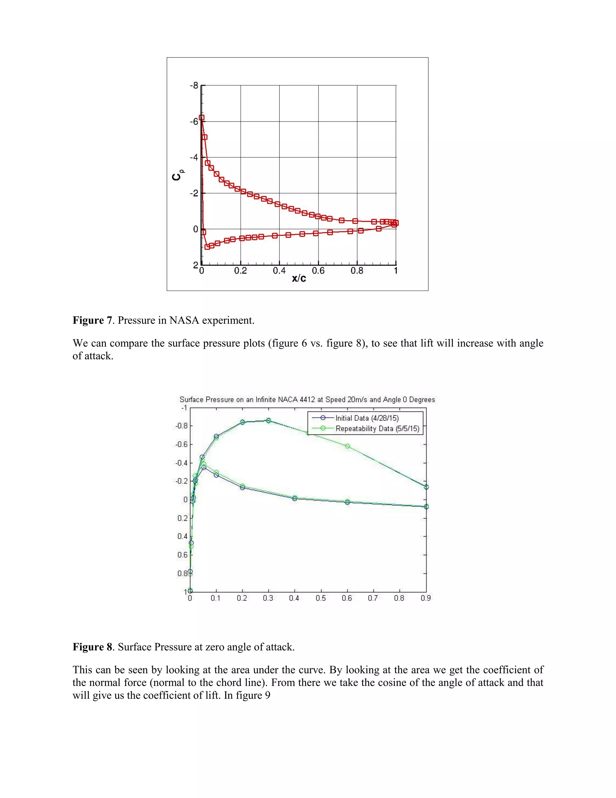 NACA 4412 Lab Report Final | PDF