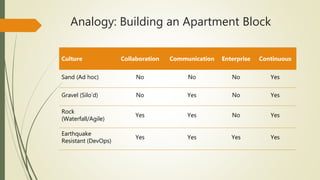 DevOps Integrating the Enterprise | PPTX