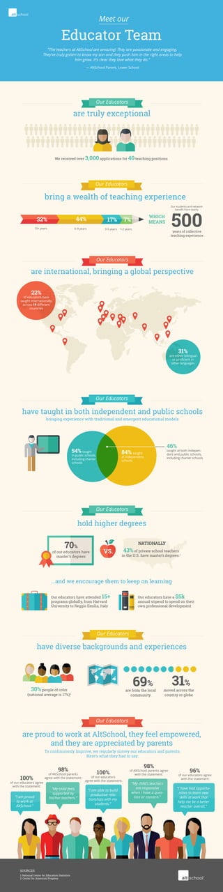 Educator_Infographic | PDF | Professional School | Postgraduate Education