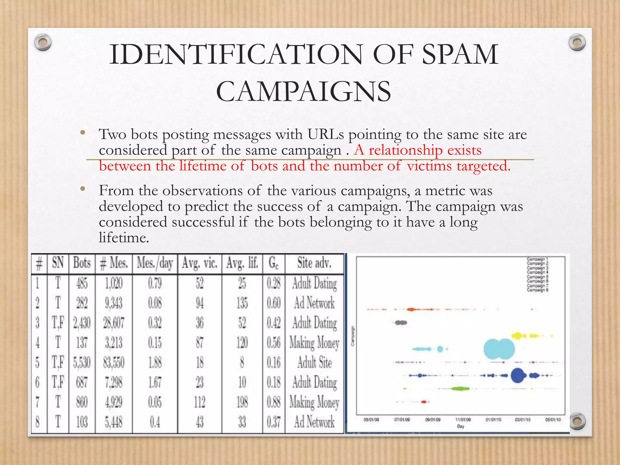 Presentation-Detecting Spammers on Social Networks | PPT