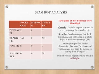 Presentation-Detecting Spammers on Social Networks | PPTX