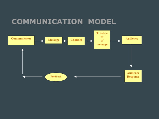 Communication process | PPTX