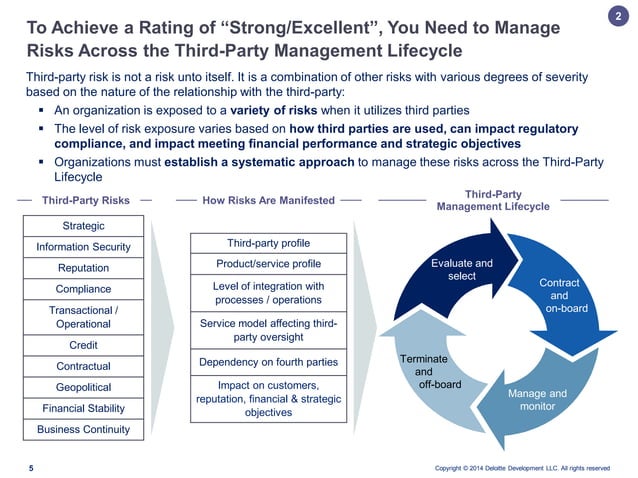 FSI_Third Party Risk Management_Deloitte PoV | PDF