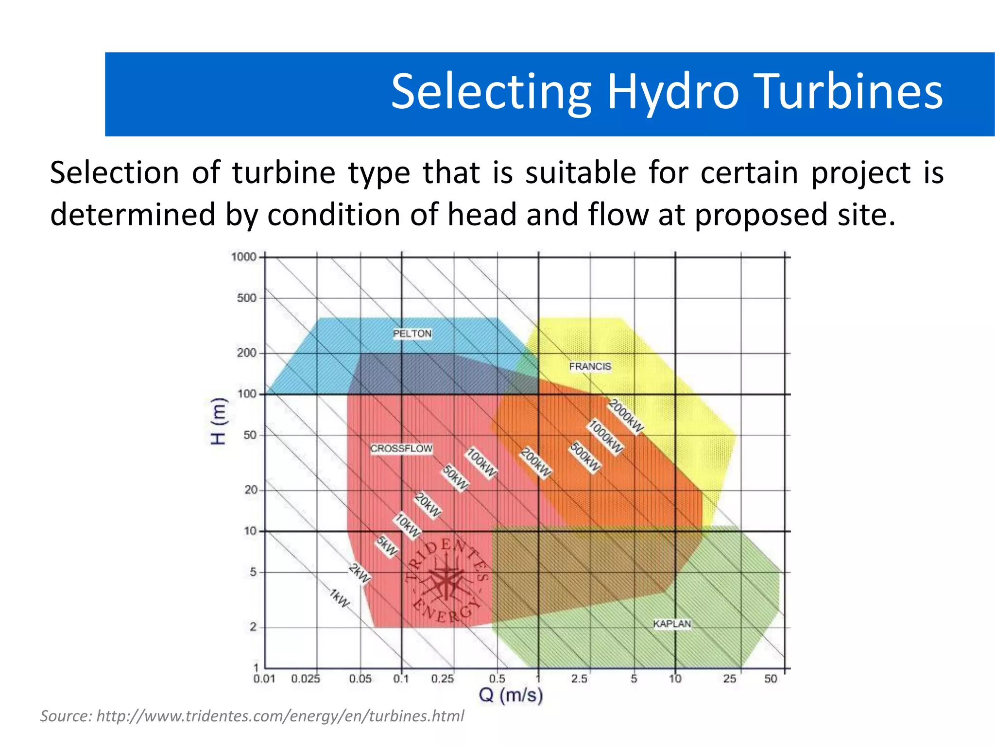Hydroelectric Power Plant (and Pumped Storage Power Plant) | PDF