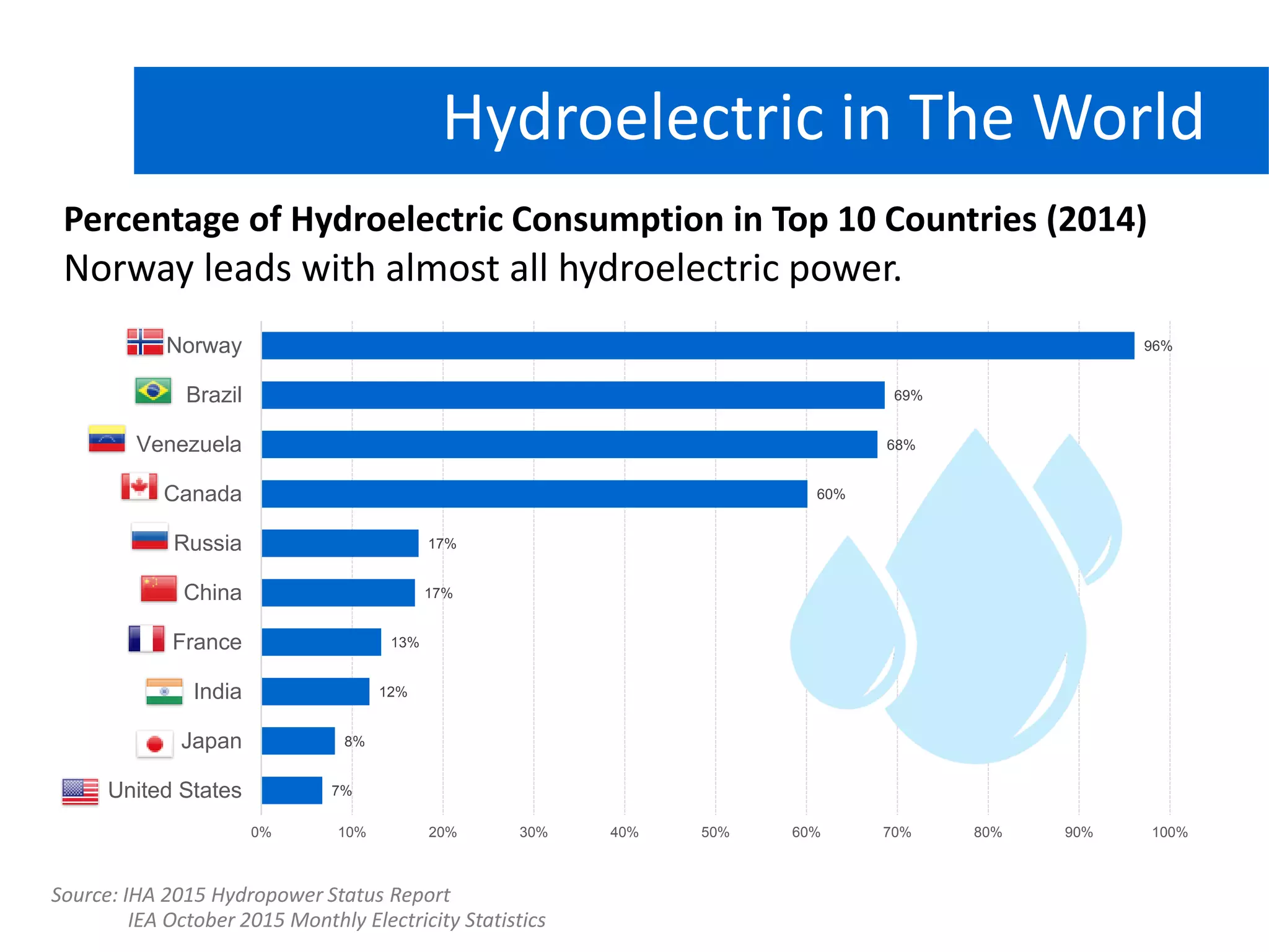 Hydroelectric Power Plant (and Pumped Storage Power Plant) | PDF