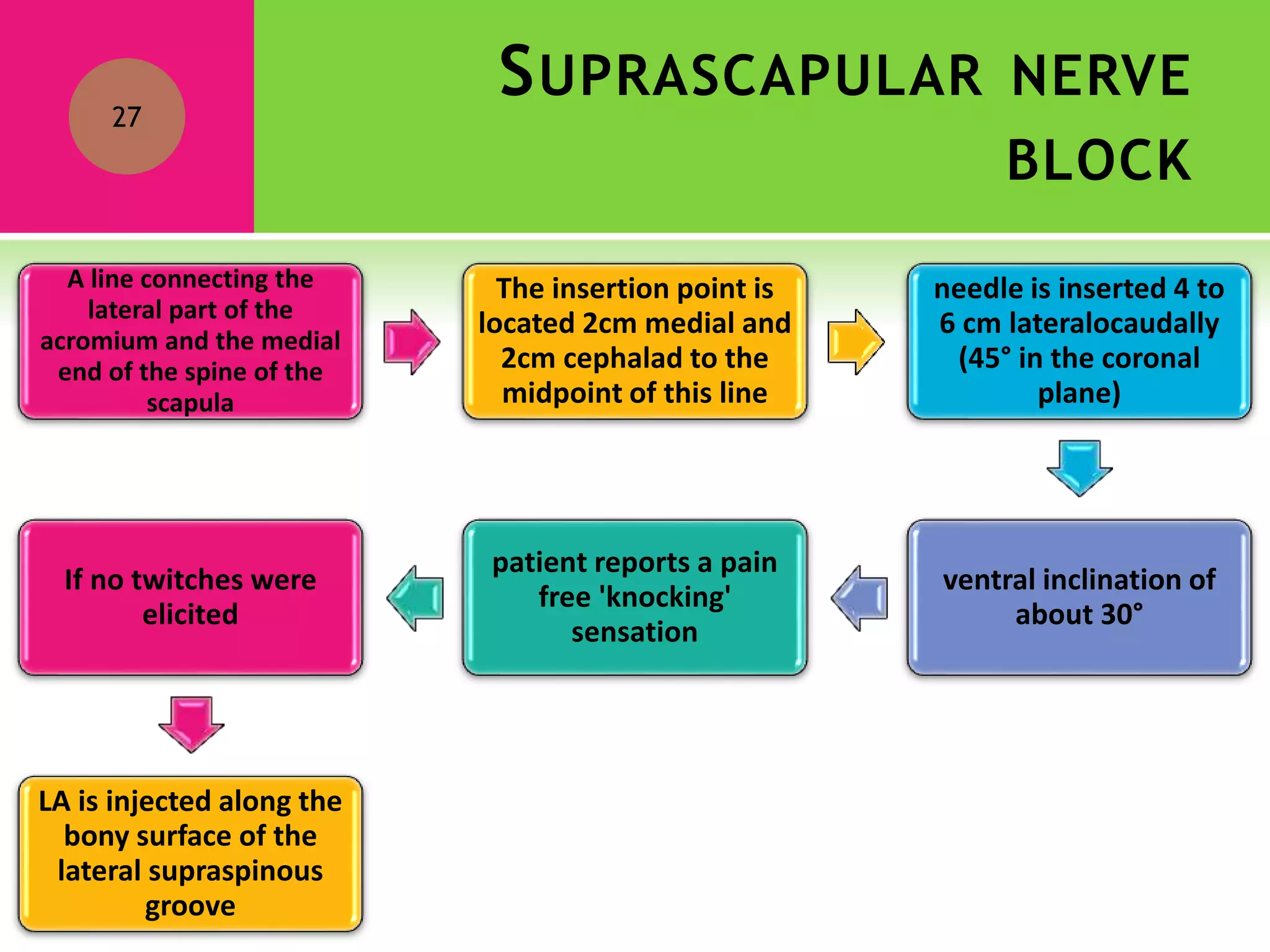 Peripheral Nerve Block Part 2 | PPTX | Death, Injury, or Military ...