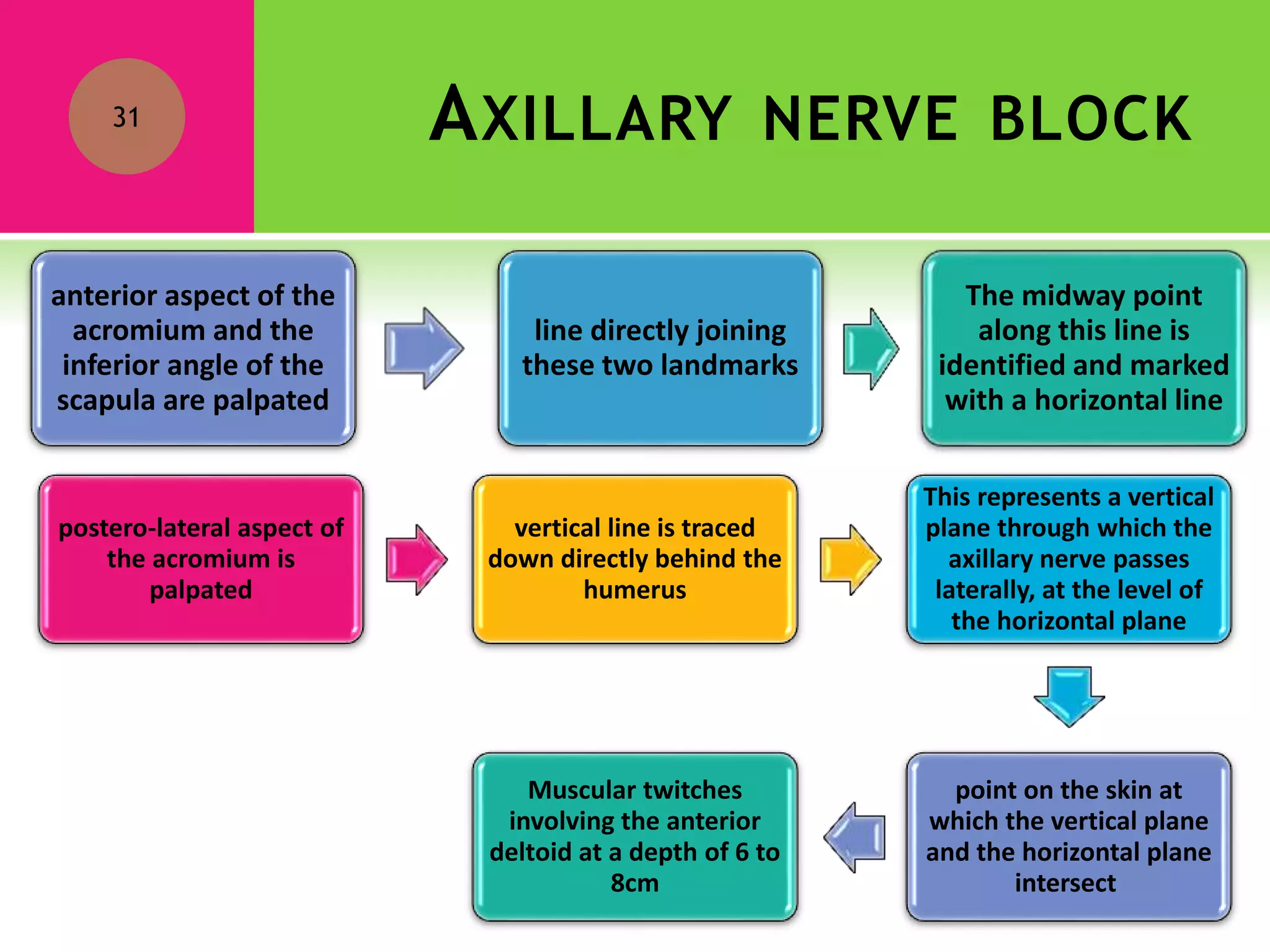 Peripheral Nerve Block Part 2 | PPTX