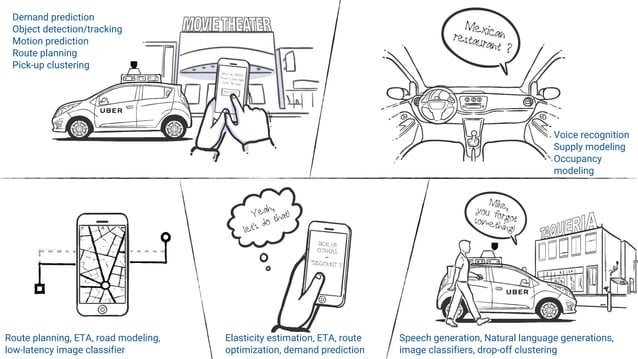 Uber - Building Intelligent Applications, Experimental ML with Uber’s Data Science Workbench | PPT