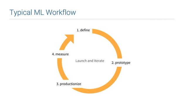 Uber - Building Intelligent Applications, Experimental ML with Uber’s Data Science Workbench | PPT