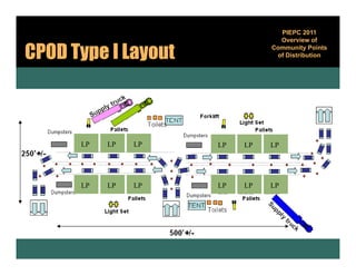 Overview of Community Points of Distribution | PDF