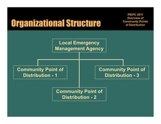 Overview of Community Points of Distribution | PDF